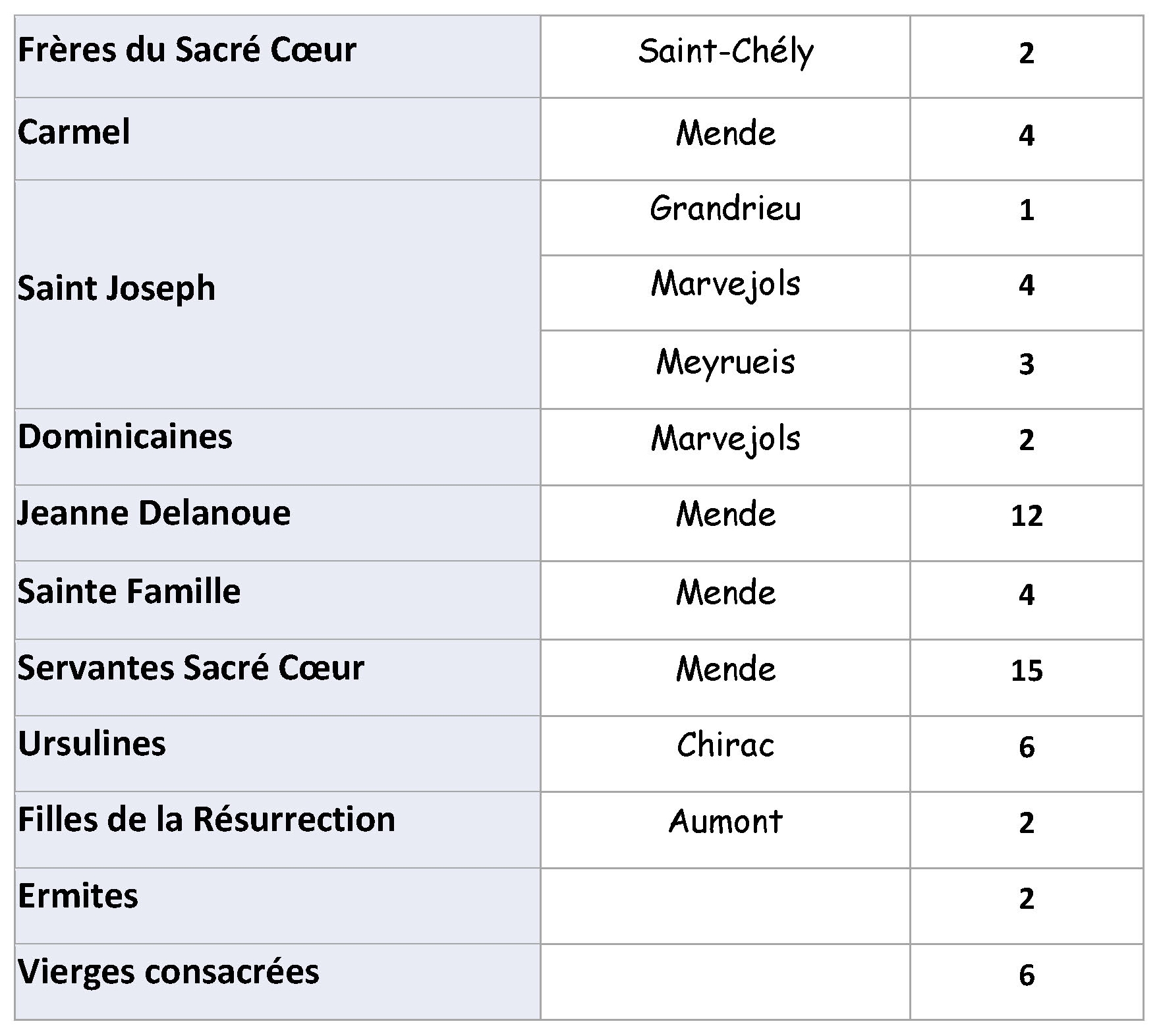 Le clergé en 2021 - Diocèse de Mende